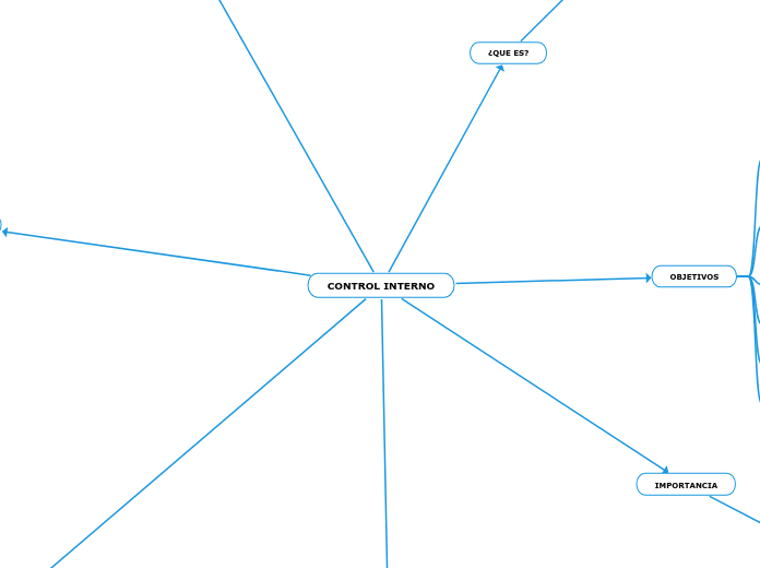 CONTROL INTERNO - Mind Map